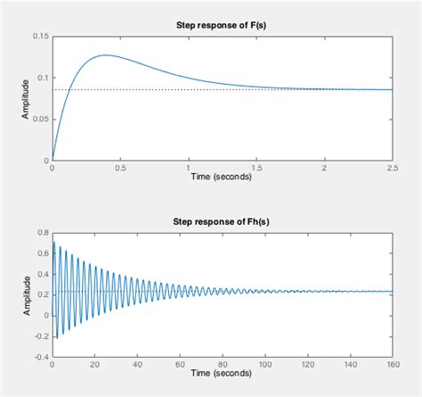 Matlab Step Response Of Feedback System Electrical Engineering