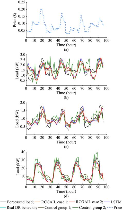 Dr Results Based On Different Dr Analysis Models A Hourly Price B