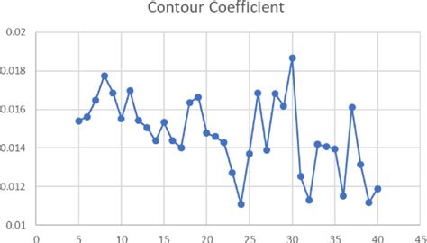 polyline diagram of clustering effect and parameter k download