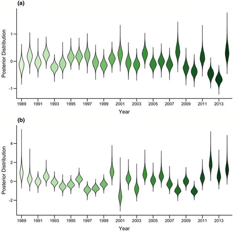 Posterior Distributions Of Temporal Variability Parameters For Survival
