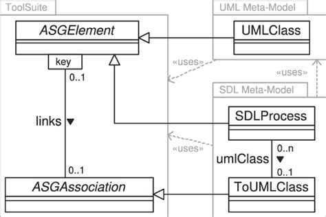 Extension Of A Uml Meta Model By An Sdl Meta Model Download
