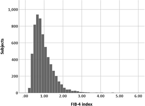 Distribution Of Fib 4 Index In Subjects Who Participated In An Annual Download Scientific Distribution Of Fib 4 Index In Subjects Who Participated In An Annual Download Scientific