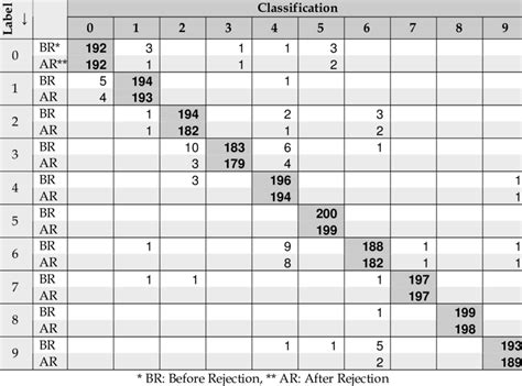Confusion Matrix Of The Verifying Set Using Radial Kernel Download Table