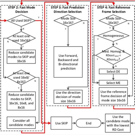Block Diagram Of Complete Low Complexity Multiview Video Coding Clcmvc