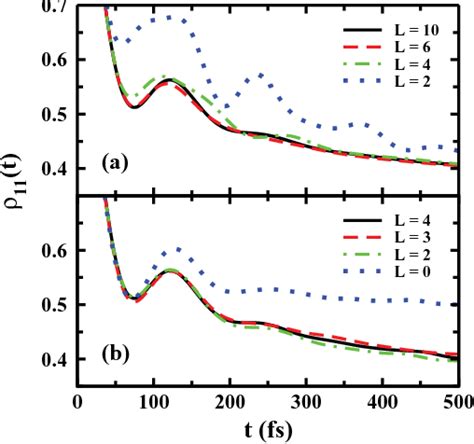 Figure 3 From A Hybrid Stochastic Hierarchy Equations Of Motion Approach To Treat The Low