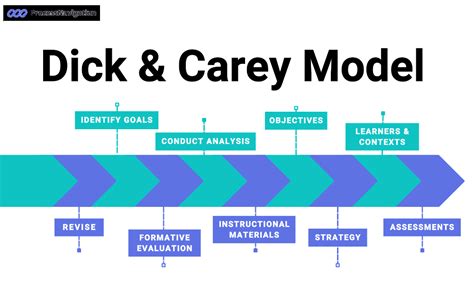 Instructional Design Models Methods Frameworks And Best Practices