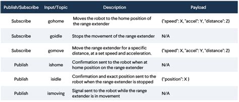 using communication protocols with machinelogic how to guide