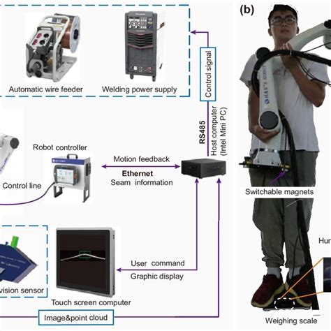 overview of the portable robotic welding system a system components download scientific