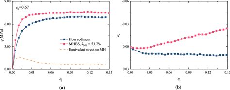 Typical Drained Conventional Triaxial Compression Test Results Of Mhbs