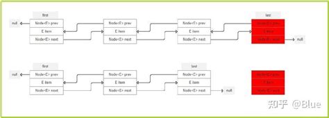 Linkedlist和arraylist对比各有什么优势？ 知乎