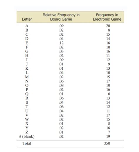 Solved Begin Tabular Ccc Hline Letter And Relative
