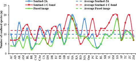 Number Of Species Confused Against A Given Species For Sentinel 2a Download Scientific Diagram