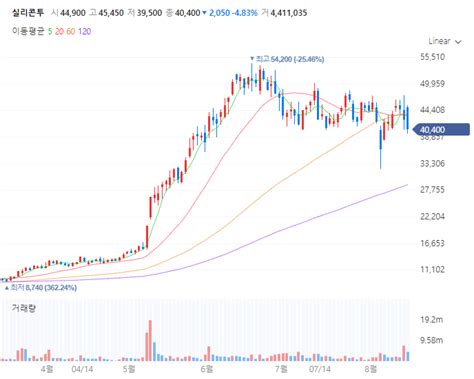 실리콘투 주가 전망 목표주가 알뜰살뜰지니