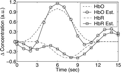 Result For Deconvolution Of Functional Response From Hemodynamics In