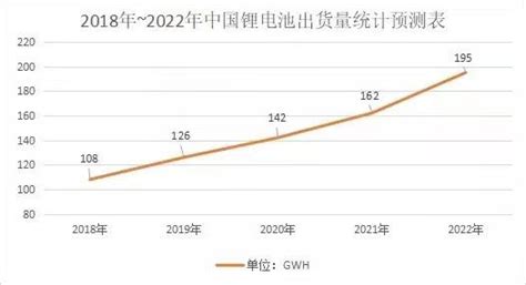 嫦娥锂电 2022年锂电池行业市场规模及发展趋势分析 知乎