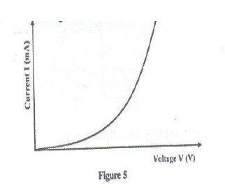 Figure Shows A Graph Of Current Against Voltage For A Semiconductor Diode In The Space