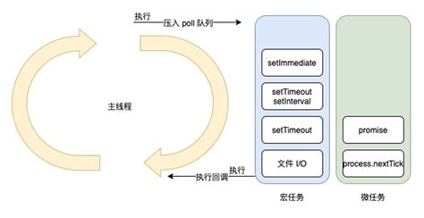 Nodejs事件循环nodejs每完成一个宏任务就会清空一次微任务队列对吗 Csdn博客