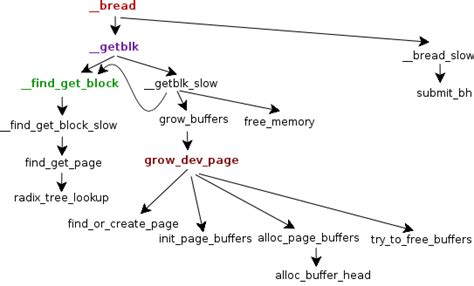 Linux Block Device Architecture