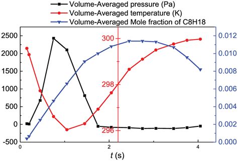 The Evolution Of The Volume Averaged Values Download Scientific Diagram