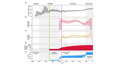 An Evolutionary Timescale For Bacteria Calibrated Using The Great Oxidation Event R Astrobiology