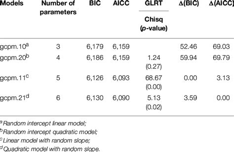 Results Of Model Selection Within Generalized Conventional Polynomial Download Table