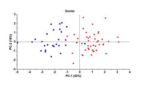 Principal Component Pc Score Plot Obtained By Pc Analysis Performed