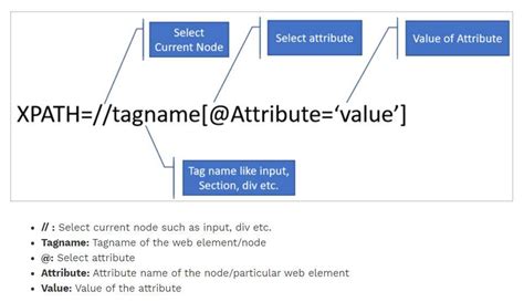 Prashant R On Linkedin Basic Locators Seleniumwebdriver Testautomation Xpath Webelement
