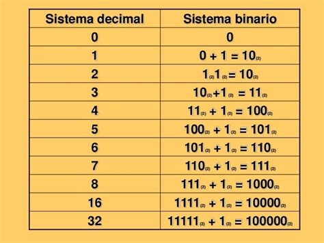 Asmaa Sistema Binario Y Decimal