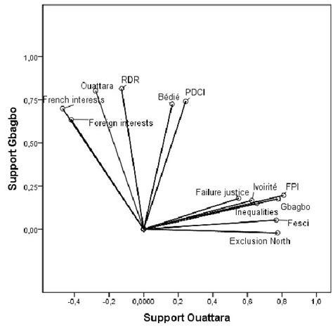 Component Loadings Plot For The Two Dimensional Catpca Solution On 13