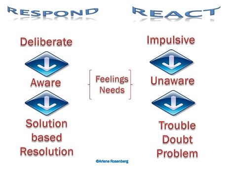 Respond Vs React