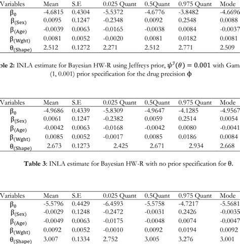 Inla Estimate For Bayesian Hw R Using Jeffreys Prior Jeffreys Prior í Download Scientific