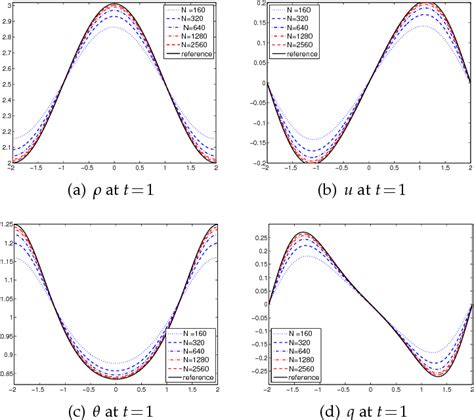 Figure 1 From Solving Vlasov Poisson Fokker Planck Equations Using Nrxx Method Semantic Scholar
