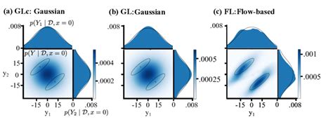 Figure S3 Bivariate Regression On A Bimodal Conditional Distribution Download Scientific