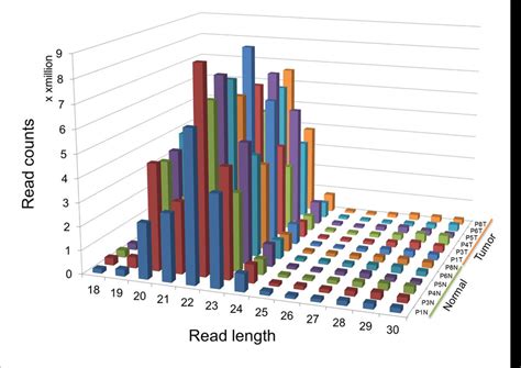 figure s5 length distribution of small rna seq data in rpm read