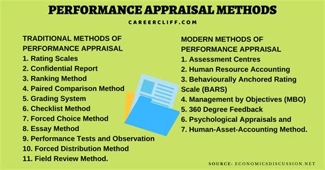Methods Of Performance Appraisal