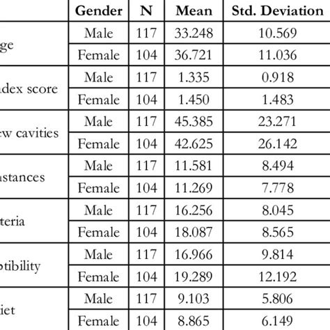 Table Shows The Mean Age Plaque Index Score And Cariogram Categories Download Table