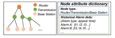 The Network Topology Left With Alarm Attributes Right Of The Download Scientific Diagram