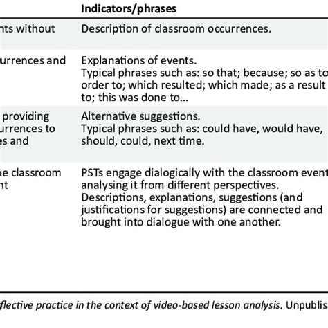 The Four Levels Of Reflection Framework Download Scientific Diagram