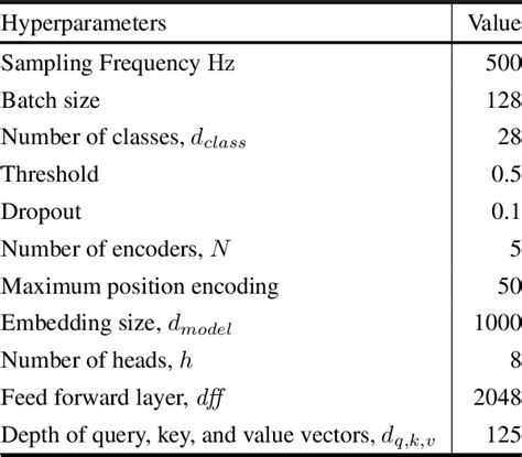 Table 1 From Generative Pre Trained Transformer For Cardiac Abnormality Detection Semantic Scholar