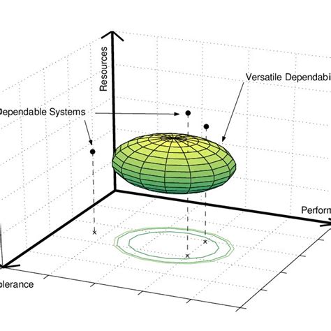Design Space Of Dependable Systems Download Scientific Diagram