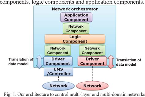 Figure 1 From Multi Layer And Multi Domain Network Orchestration By