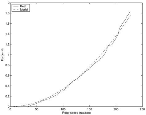 Propeller Force According To Angular Speed Download Scientific Diagram