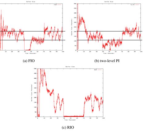 18 Scenario Ii 4 Queue Lengths Download Scientific Diagram