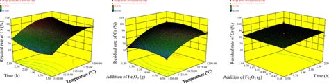 Response Surface Of Cr Residual Rate Based On Quadratic Regression Download Scientific Diagram