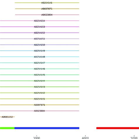 A Graphical Representation Of Input Sequences Mapped Against The