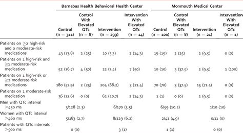 Table From Implementation Of A QTc Interval Monitoring Protocol By Pharmacists To Decrease