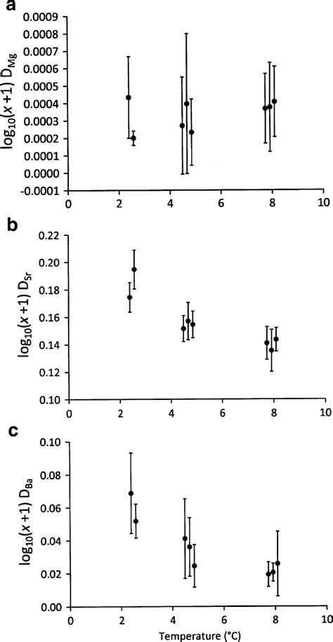 Mean ±1 Sd Partition Coefficients D Me For A Mg B Sr And C Download Scientific