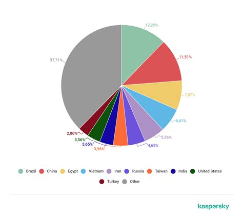 Ddos Attacks In Q1 2020 Securelist