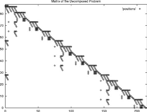 Reordered Jacobian Matrix Displaying A Nested Dual Block Angular