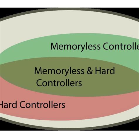 Controllers Taxonomy Download Scientific Diagram